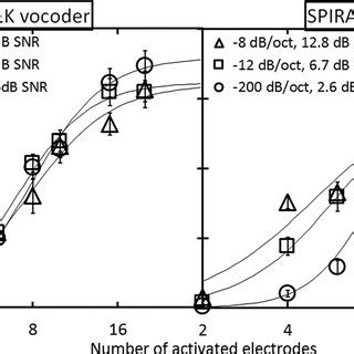 Experiment Performance Proportion Of IEEE Sentence Words Correctly Download Scientific