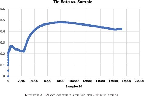 figure 4 from a reinforcement learning approach to training chess