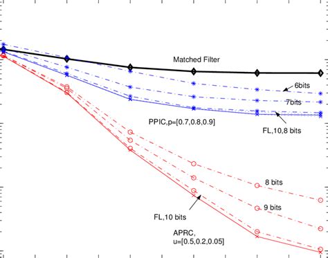 Fixed Point Ber Versus Snr Qpsk Stage 3 Download Scientific Diagram