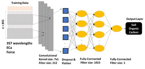 Exploring Methods For Developing 3d Maps Of Soil Organic Carbon