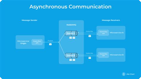 Microservices Architecture Part 6 Asynchronous Communication Event