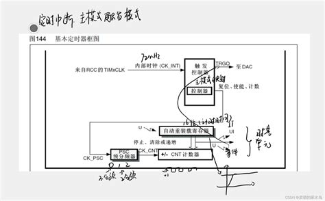 Stm32定时器stm32定时器主模式的输出信号为更新事件时trig的输出电平 Csdn博客