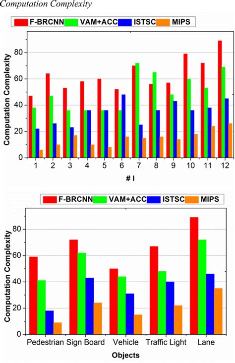 computation complexity comparisons download scientific diagram