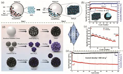 A Schematic Of The Synthesis Process For The Snp 3 C Nanocomposite