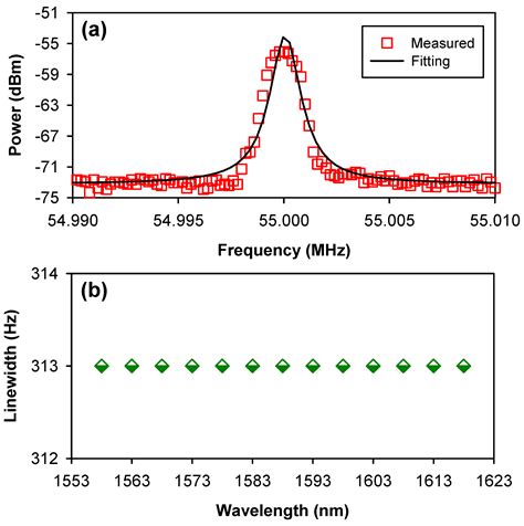 L Band Erbium Fiber Laser With Tunable And Narrow Sub Khz Linewidth Output