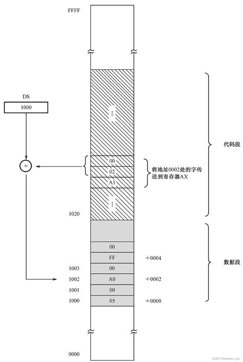 x86架构（一） —— intel8086内存分段机制 intel 8086 csdn博客