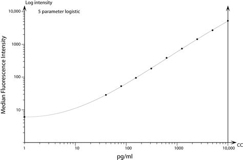 Human Granzyme A Flex Set