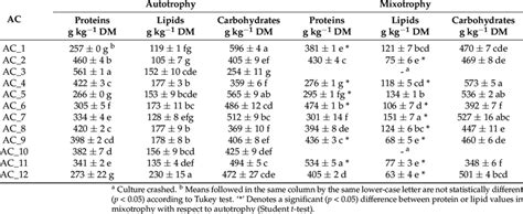 Biochemical Composition Comparisons Between Autotrophy And Mixotrophy Download Scientific Diagram