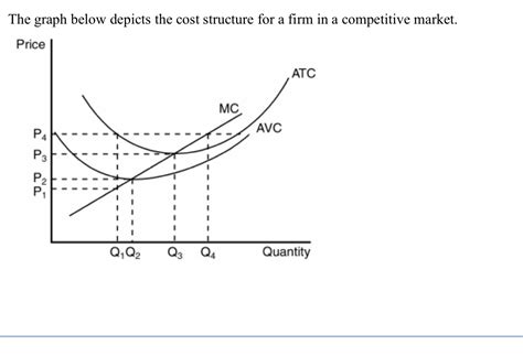 Solved The Graph Below Depicts The Cost Structure For A Firm Chegg Com
