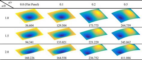 3 Optimal Design Points Yielding Maximum Fundamental Frequency Values Download Scientific