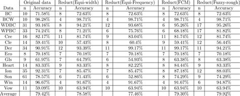 Comparisons Of Fuzzy Rough Technique Vs Discritization With Svm Download Table