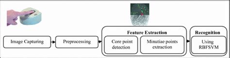 1 Proposed Modified Minutiae Based Fingerprint Recognition Download