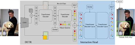 Pairwise CNN Transformer Features For HumanObject Interaction Detection