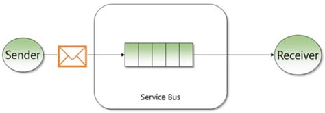 Servicebus Queues