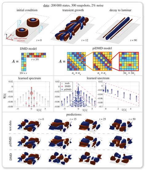 physics informed dynamic mode decomposition proceedings of the royal