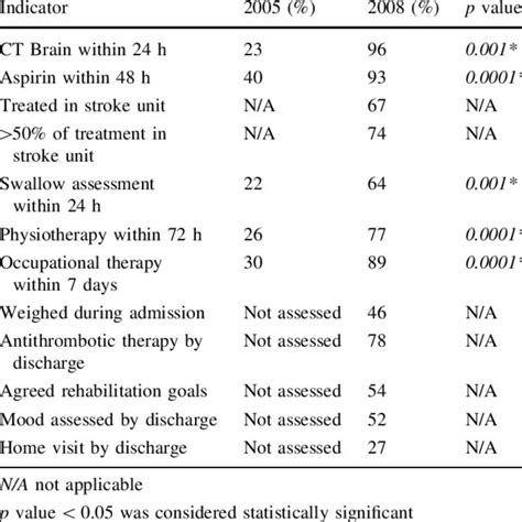 Key Indicators Of Stroke Care As Per National Sentinel Stroke Audit 2 Download Table