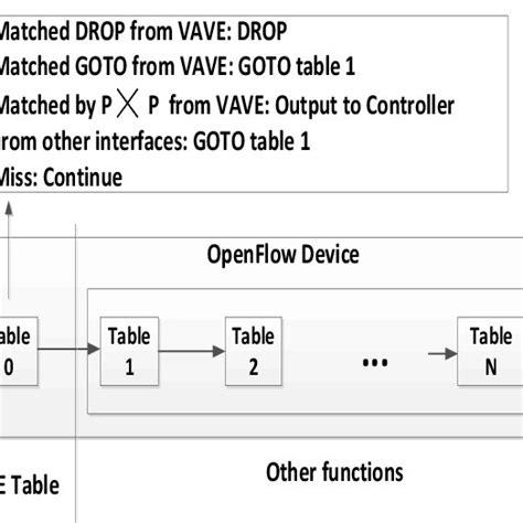 The Structure Of Flow Tables Download Scientific Diagram