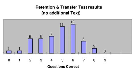 Histogram Of Correct Scores From The Noadditional Text Version