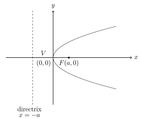 Tikz Pgf How To Draw Straight Line Touching Parabola And X Axis