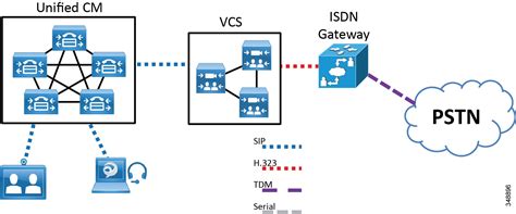 Cisco Collaboration System 11 X Solution Reference Network Designs Srnd Gateways [cisco