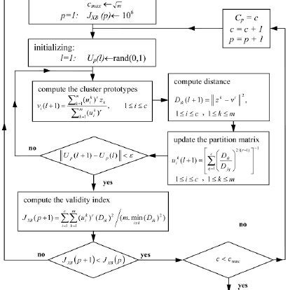 Flow Chart For The Data Clustering By FCM Download Scientific Diagram