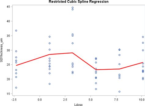 Restricting Cubic Spline Using Four Knots As An Example Of Overfitting Download Scientific