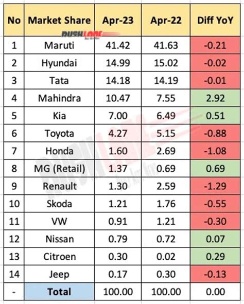 Car Sales Market Share April 2023 Maruti Hyundai Tata Mahindra