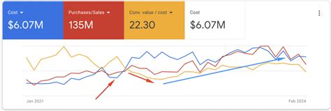 How We Beat Pmax Conversion Path