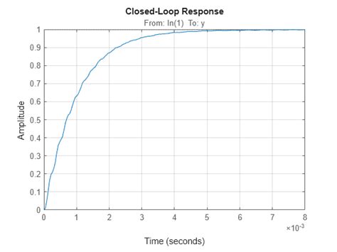 Tune And Validate Controller Parameters Matlab And Simulink