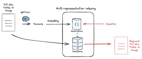 Rag从入门到精通系列5：indexing（索引）零基础入门到精通，看这篇就够了！赶紧收藏！rag索引 Csdn博客