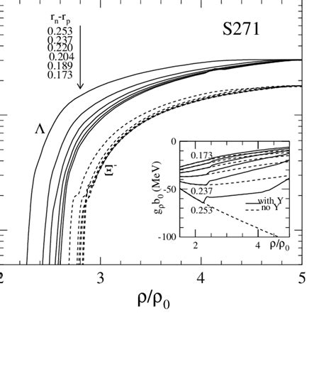 Hyperon Fractions In S271 Vs Baryon Density In Hyperon Rich Matter Download Scientific
