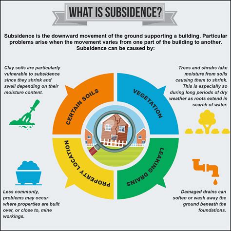 What Causes Land Subsidence At Natasha Groom Blog