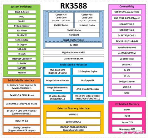如何评价瑞芯微发布的rk3588 旗舰芯片？ 知乎