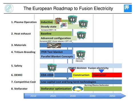 Ppt Status And Prospects Of Nuclear Fusion Using Magnetic Confinement