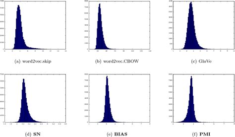rand walk a latent variable model approach to word embeddings paper