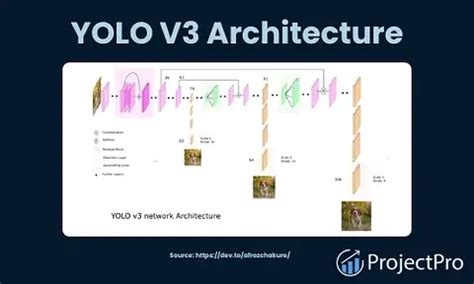 The Ultimate Guide To YOLO3 Architecture