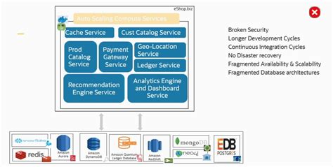 Building A Modern App With Oracles Converged Database