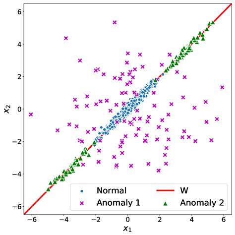 Synthetic Dataset Test Bench Normal Data Is Presented In Blue Circles