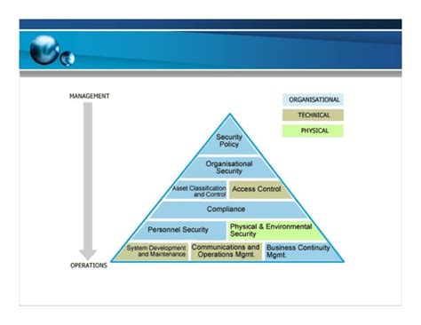 Information Security Governance