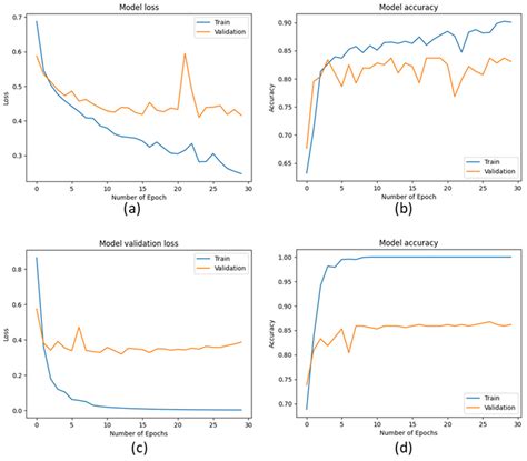 Deep Learning And Expert Knowledge Based Feature Extraction And Performance Evaluation In