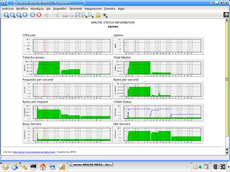 Monitoraggio Di Apache Tramite Mrtg Areanetworkingit Ict