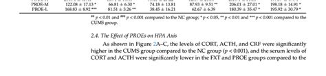 The Effects Of Proes On The Monoamine Neurotransmitters And Their