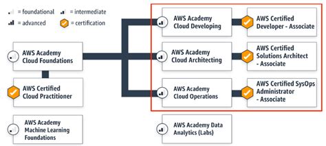 Aws Academy Rutas Opcionales De Aprendizaje