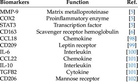 Biomarkers Associated With Tumor Associated Macrophages In Os Download Scientific Diagram