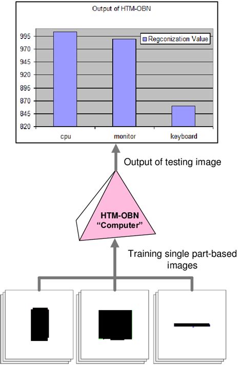 Training And Testing Computer Object Through Htm Obn Network