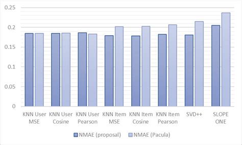 Nmae For Every Predicting Algorithm Download Scientific Diagram