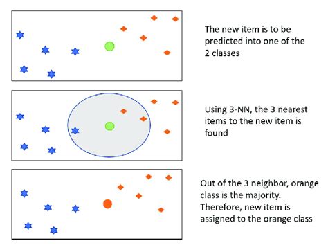 illustration of k nn algorithm prediction download scientific diagram