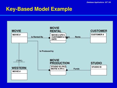 Ppt Overview Methodology And Documentation Modeling Procedures Model