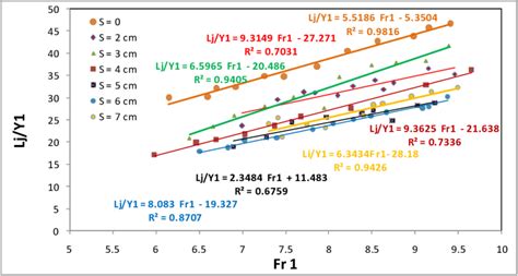Relation Between Relative Jump Length And Froude Number Download Scientific Diagram