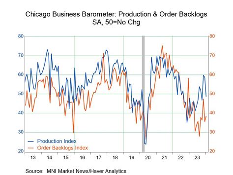 Chicago Business Barometer Falls In January Haver Analytics